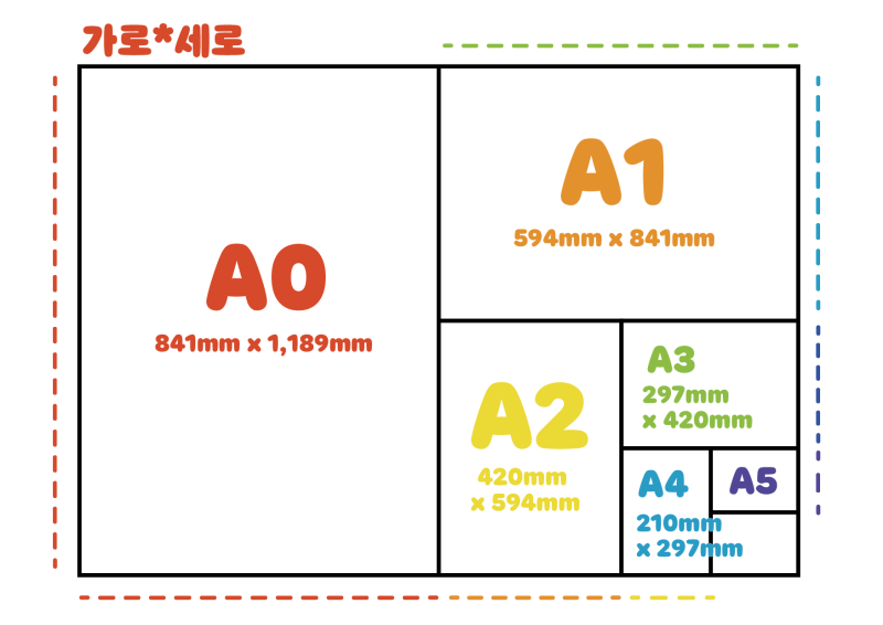 A2 사이즈 : A4 B4 차이점, A5 인치 : 네이버 블로그