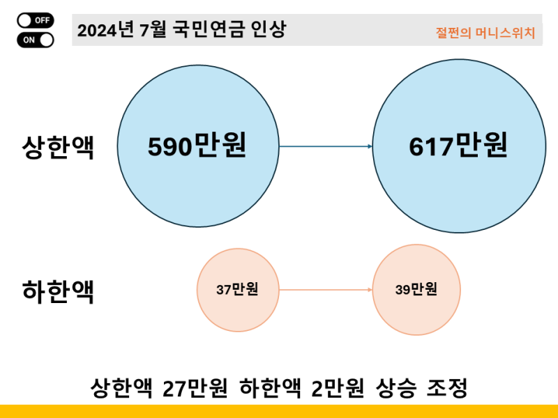 2024년 7월 국민연금 인상 기준소득월액 상한액 하한액 네이버 블로그