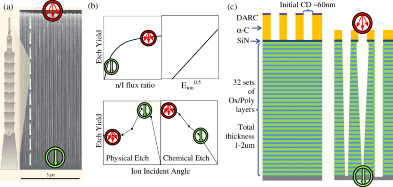 HARC (High Aspect Ratio Contact) 식각 공정 : 네이버 블로그