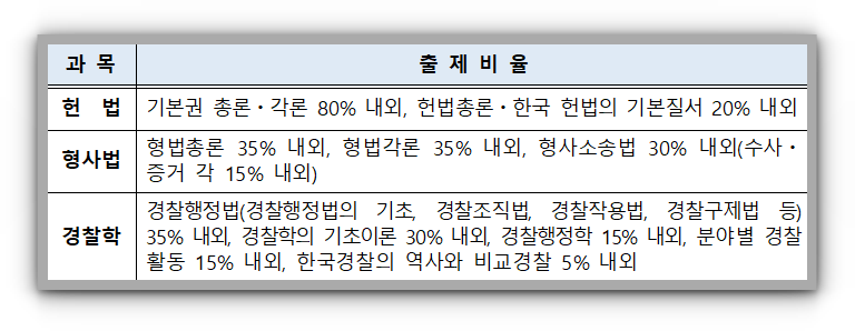 2024 순경시험 시험일정 경쟁률 및 합격선 커트라인 2024년 Ft경찰 월급 네이버 블로그