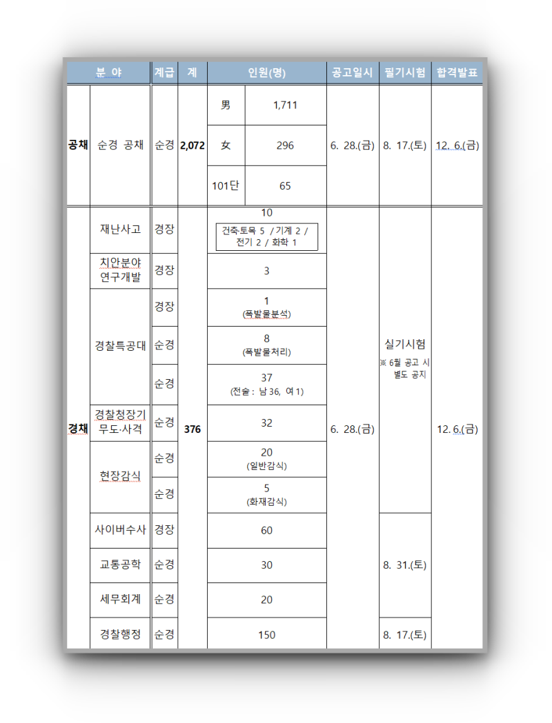 2024 순경시험 시험일정 경쟁률 및 합격선 커트라인 2024년 Ft경찰 월급 네이버 블로그