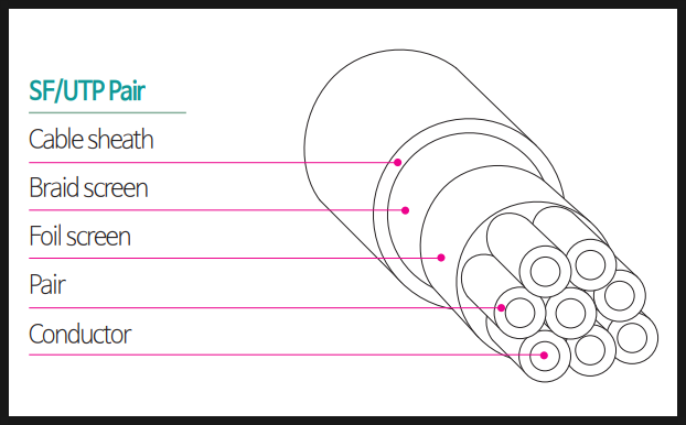 랜 케이블의 차폐 방식과 특징 UTP FTP STP SFTP SSTP 구조 설명 : 네이버 블로그