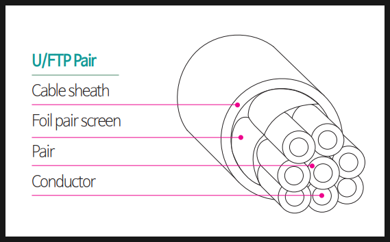 랜 케이블의 차폐 방식과 특징 UTP FTP STP SFTP SSTP 구조 설명 : 네이버 블로그
