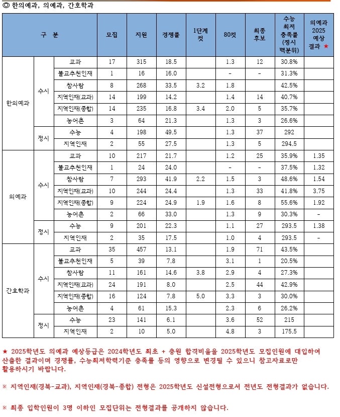 2024 동국대경주 Wise 수시등급 정시등급 내신 입결 등급컷평균 50 70 80컷 지균 학종 의예과 한의예과