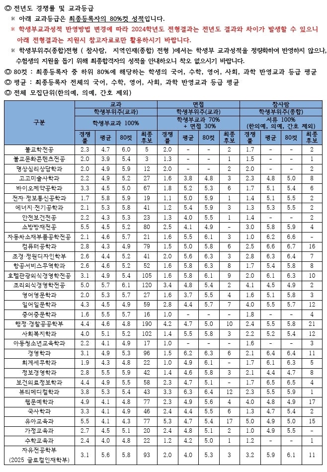 2024 동국대경주 Wise 수시등급 정시등급 내신 입결 등급컷평균 50 70 80컷 지균 학종 의예과 한의예과
