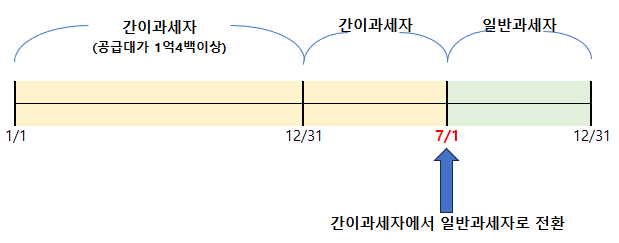 간이과세자에서 일반과세자로 전환되었다면 7월에 부가세 신고 하셔야 합니다재고매입세액공제 의제매입세액공제 네이버 블로그