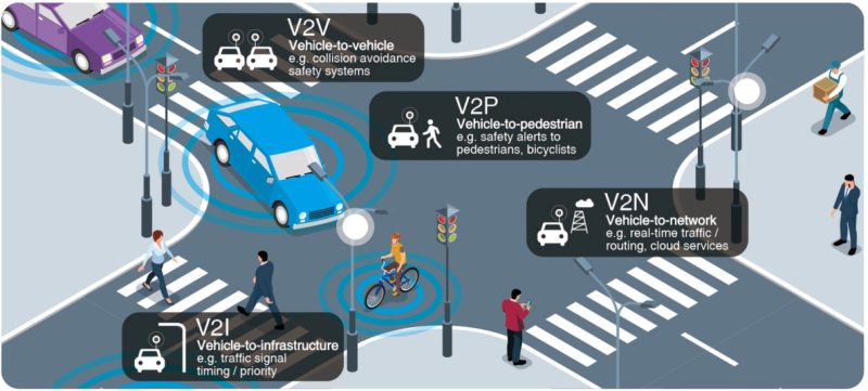 V2X의 종류 DRSC, C-V2X란? 한국시장 동향, 웨이티즈 소개 : 네이버 블로그