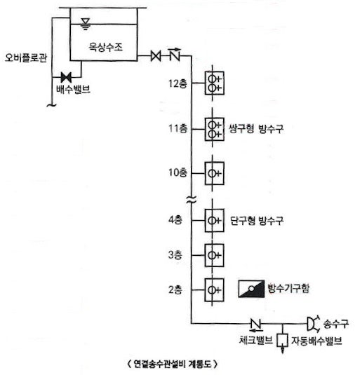 연결송수관설비 소방설비기사 기계 실기 이론 네이버 블로그