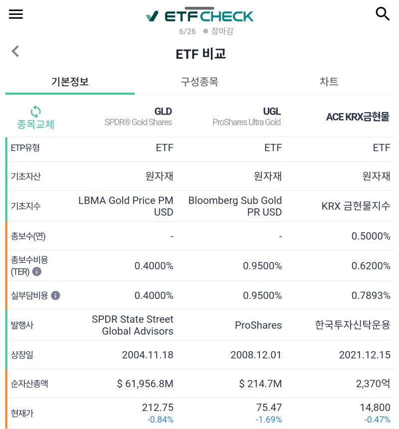 금투자방법 ③ 금 ETF 종목 ; ACE KRX 금현물 ETF VS 해외 GLD 비교 정리 : 네이버 블로그