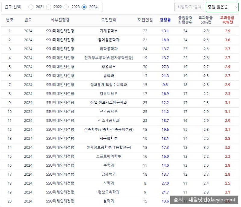 숭실대학교 수시등급 외 입결 분석 2024 숭실대 입시결과 네이버 블로그
