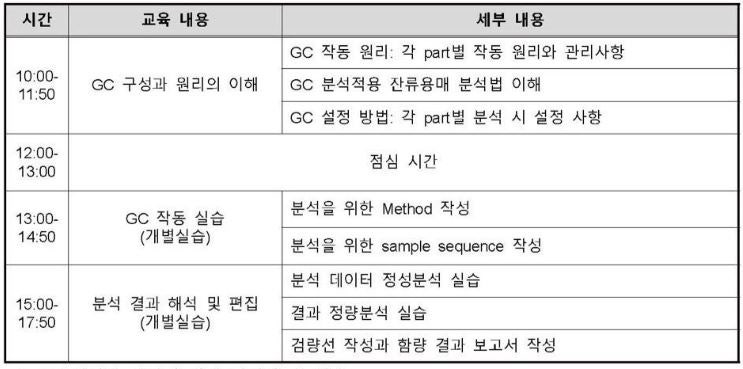제약qc 취준 Emass 이매스 Hplcandgc 교육 후기 1일차 Gc 실습 네이버 블로그