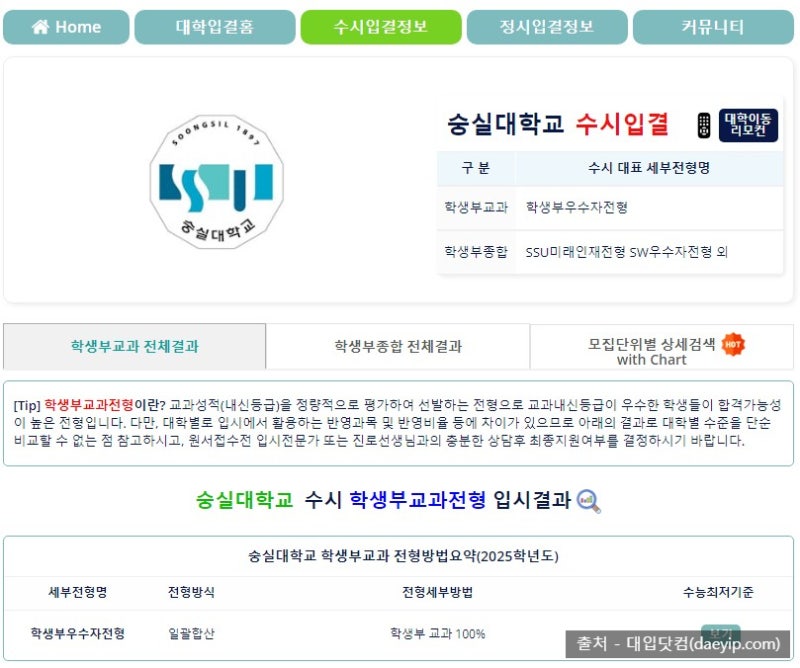 숭실대학교 수시등급 외 입결 분석 2024 숭실대 입시결과 네이버 블로그