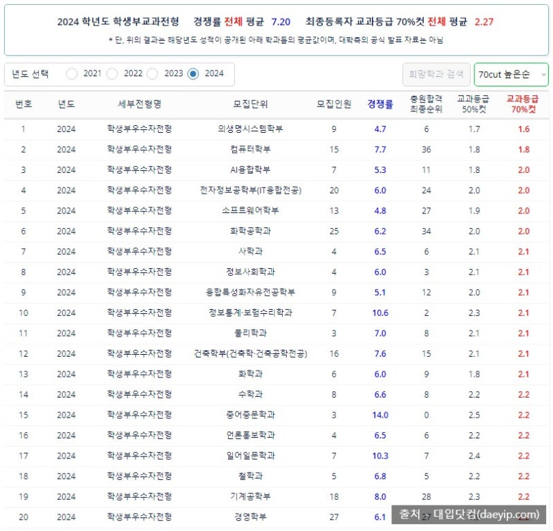 숭실대학교 수시등급 외 입결 분석 2024 숭실대 입시결과 네이버 블로그