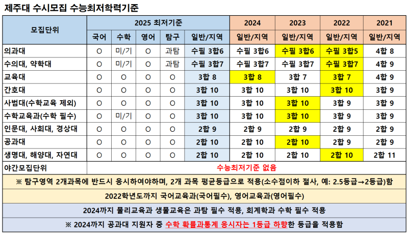 2024 제주대 수시등급 의대 약대 수의대 초등교육 지역인재 수능최저기준 네이버 블로그
