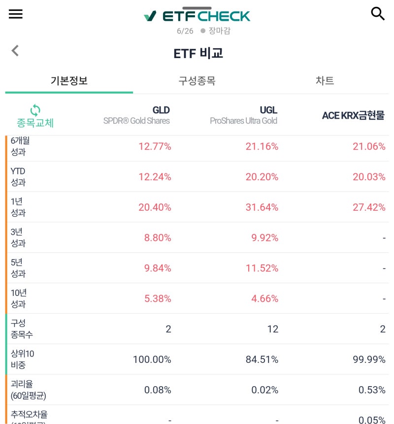 금투자방법 ③ 금 ETF 종목 ; ACE KRX 금현물 ETF VS 해외 GLD 비교 정리 : 네이버 블로그