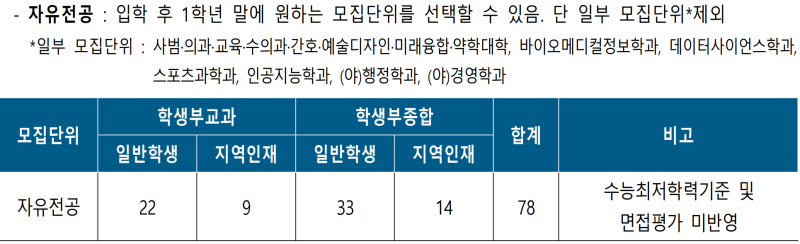2024 제주대 수시등급 의대 약대 수의대 초등교육 지역인재 수능최저기준 네이버 블로그