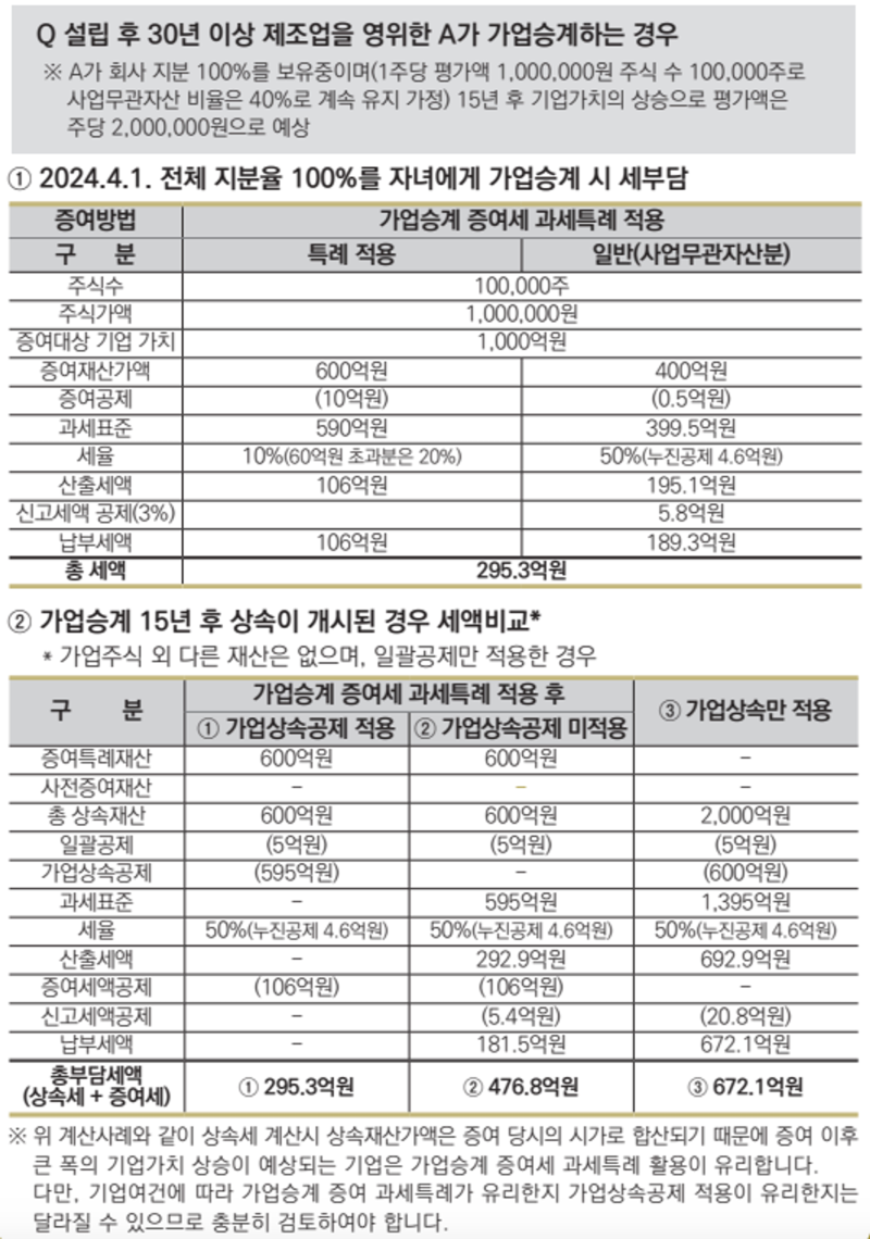 중소기업 가업상속 가업승계 절차 한눈에 보기 2024 네이버 블로그