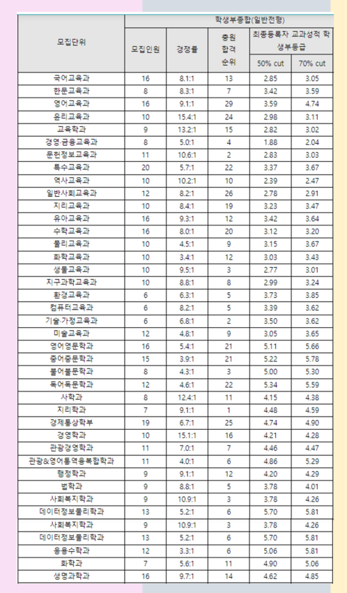 2024학년도 공주대 수시 등급 컷 입결 학생부교과 일반전형 지역인재 학종 경쟁률 수능최저 추합 및 충원율 등