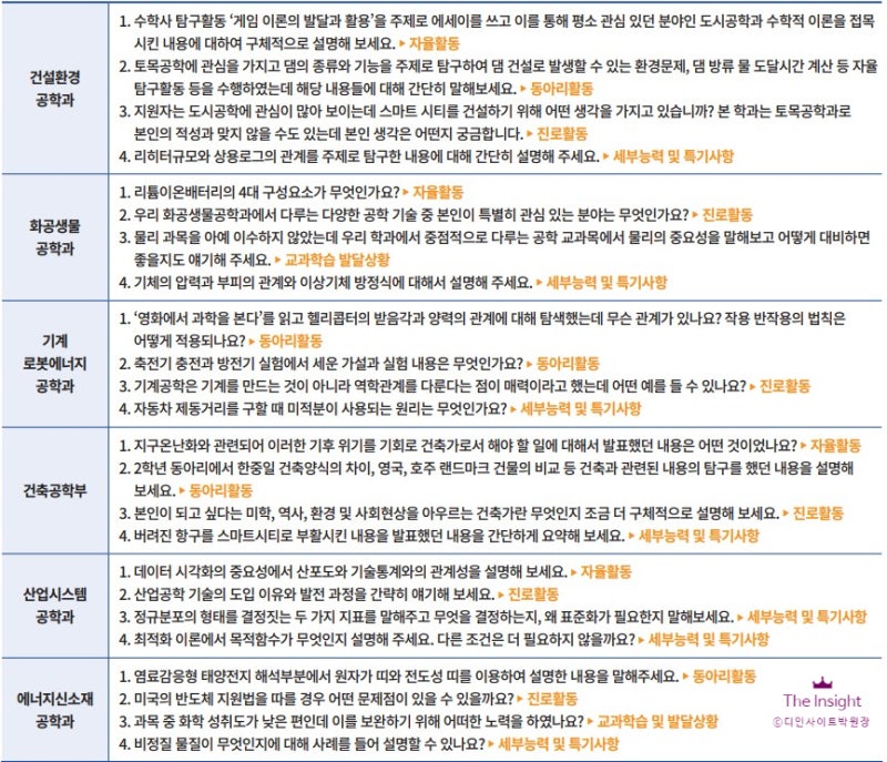 수시 모집 생기부 기반 심층면접일반면접 준비하는 방법 학과별 질문 예시 포함 네이버 블로그