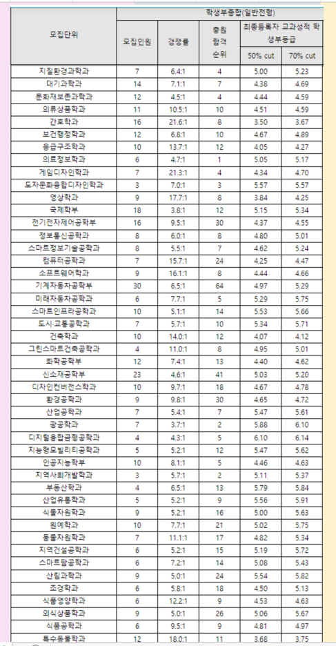 2024학년도 공주대 수시 등급 컷 입결 학생부교과 일반전형 지역인재 학종 경쟁률 수능최저 추합 및 충원율 등