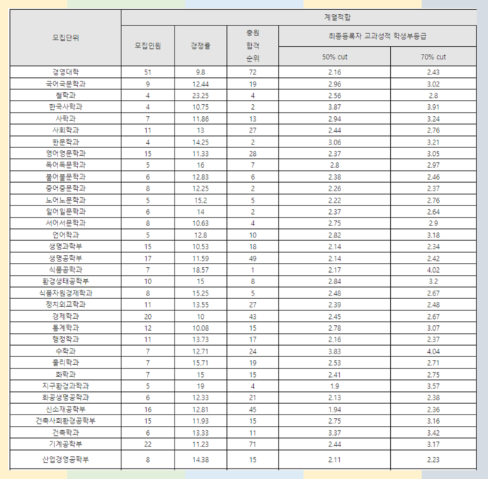 2024학년도 고려대 수시 등급 입결 컷 학교추천 학업우수 계열적합 전형 경쟁률 충원율 추합 수능최저 의대 등