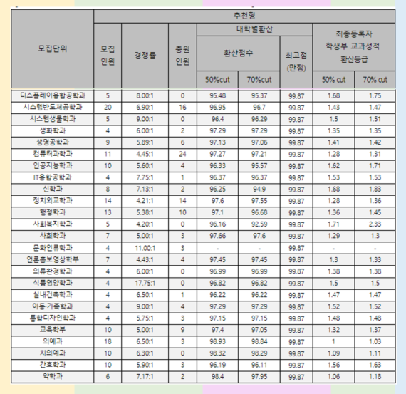2024학년도 연세대 수시 등급 컷 입결 교과 학업우수형 학종 활동우수형 경쟁률 추합 충원율 수능최저 등 네이버 블로그