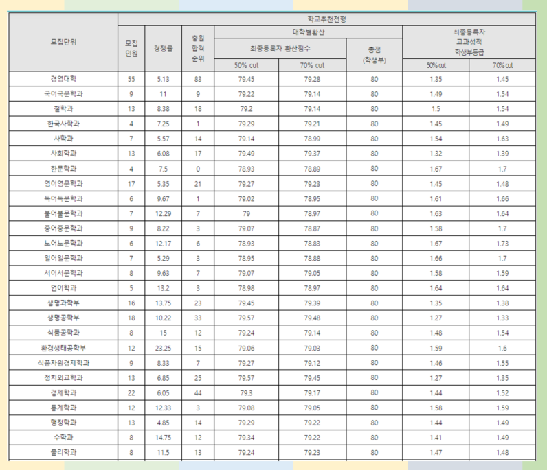 2024학년도 고려대 수시 등급 입결 컷 학교추천 학업우수 계열적합 전형 경쟁률 충원율 추합 수능최저 의대 등