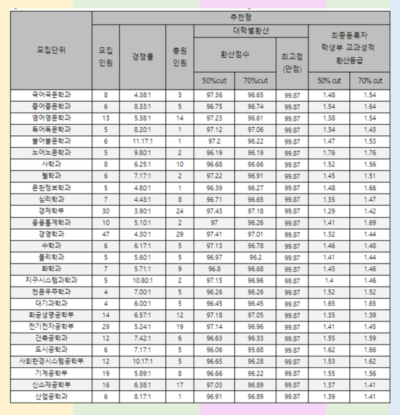 2024학년도 연세대 수시 등급 컷 입결 교과 학업우수형 학종 활동우수형 경쟁률 추합 충원율 수능최저 등 네이버 블로그