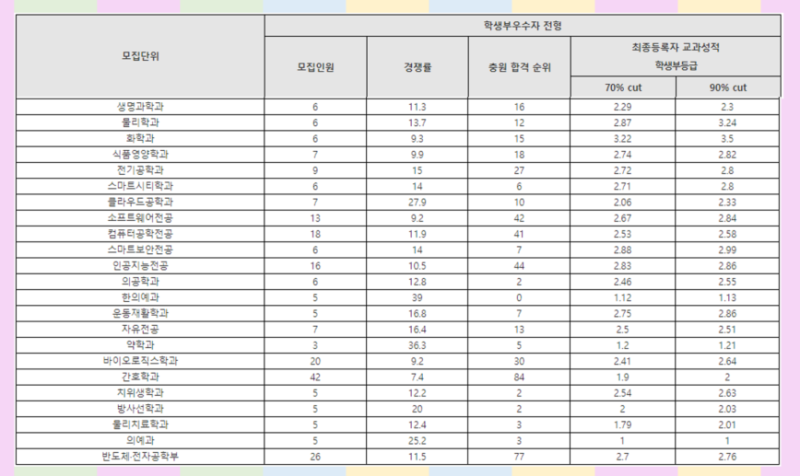 2024학년도 가천대 수시 등급 컷 입결 학생부우수자 지역균형 학종 가천바람개비 전형 경쟁률 충원율 추합 수능최저