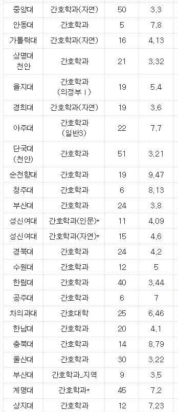 2024년 전국 간호학과 순위 Top 10 정시 입결 분석 네이버 블로그