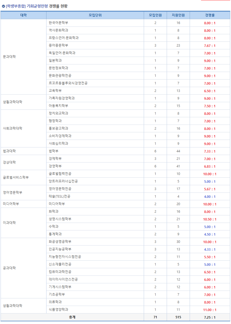 2025학년도 수시 숙명여대 기회균형 전형 모집요강고른기회 기회균등 사회배려자 농어촌 국가보훈대상자 기초생활수급자