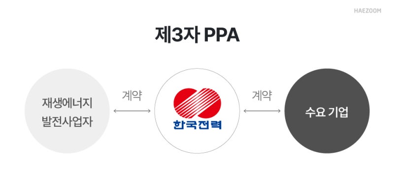 PPA로 RE100 달성하기: 제3자PPA, 직접PPA, 온사이트PPA, VPPA 본격 설명 : 네이버 블로그
