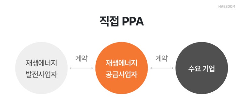 PPA로 RE100 달성하기: 제3자PPA, 직접PPA, 온사이트PPA, VPPA 본격 설명 : 네이버 블로그