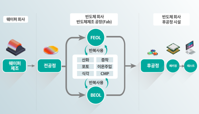 Frontend Process & BackEnd Process (전공정과 후공정) / FEOL & BEOL (FrontEnd ...