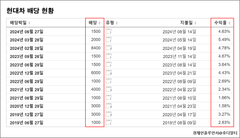 현대자동차 주가 전망과 현대차 배당금 정보 정리 Ft 차트분석 네이버 블로그