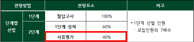 이화여대 편입 경쟁률 모집요강 2025 합격 전략 총정리 네이버 블로그