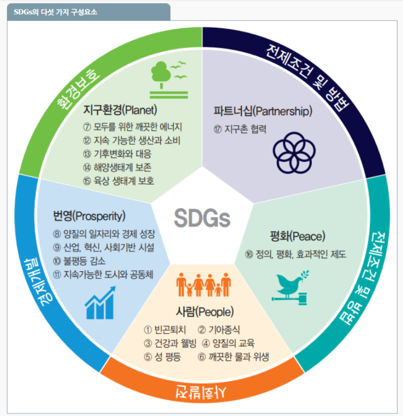 세계를 바꾸는 실천, 지속가능발전목표 SDGs란? 개념, 구조, 5P : 네이버 블로그