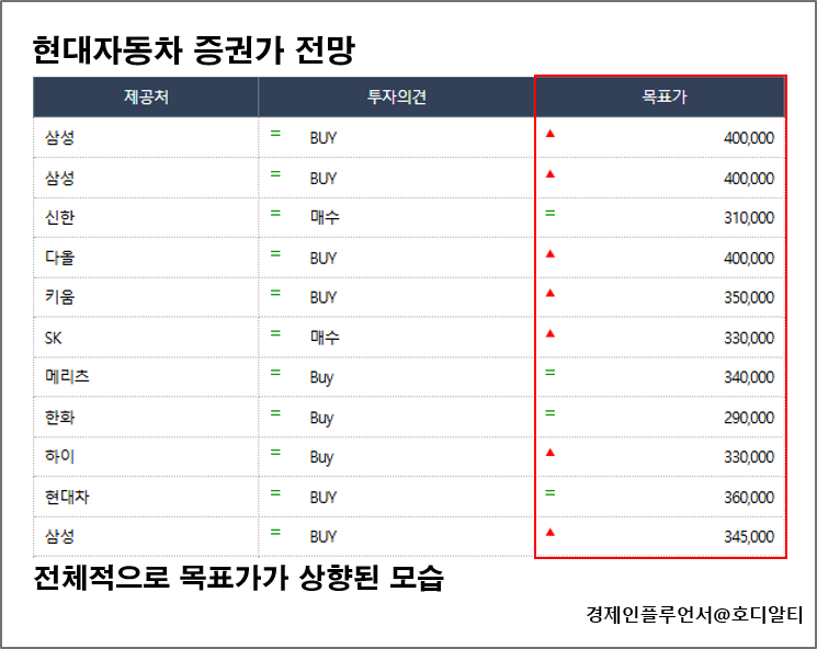 현대자동차 주가 전망과 현대차 배당금 정보 정리 Ft 차트분석 네이버 블로그