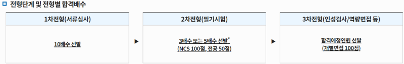 2024년도 한전KPS 신입사원(G4, G3, G2)채용공고 및 NCS 직무기술서 알아보기 : 네이버 블로그