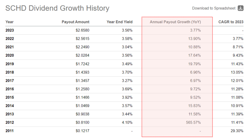 SCHD 100주 모으기 달성 및 배당금 확인(Ft. 24년 2분기 분배금 24% 증액) : 네이버 블로그