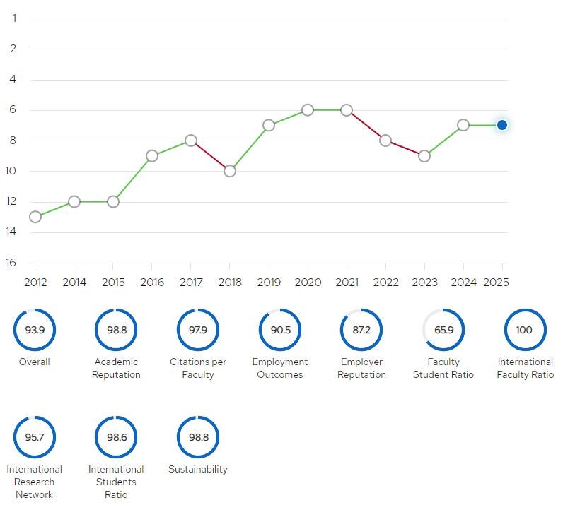 2025 최신 세계 대학 순위 Top100을 알아봅니다.(QS World University Rankings 2025 ...