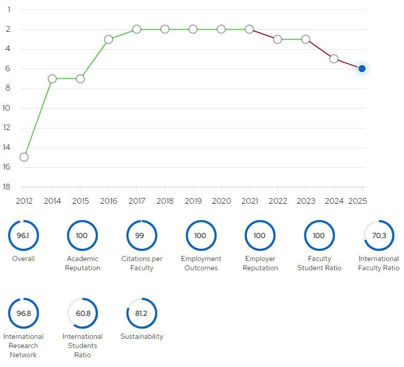 2025 최신 세계 대학 순위 Top100을 알아봅니다.(QS World University Rankings 2025) : 네이버 블로그