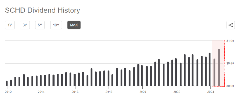 SCHD 100주 모으기 달성 및 배당금 확인(Ft. 24년 2분기 분배금 24% 증액) : 네이버 블로그