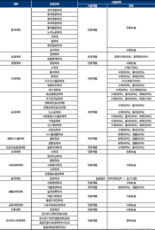 연세대 편입 경쟁률 2025 편입요강 합격 전략 총정리 네이버 블로그