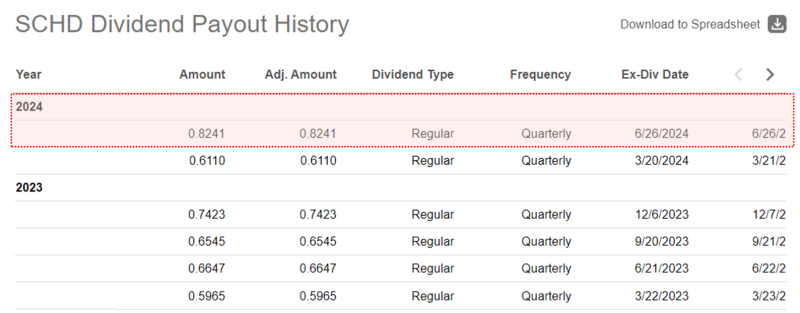 SCHD 100주 모으기 달성 및 배당금 확인(Ft. 24년 2분기 분배금 24% 증액) : 네이버 블로그