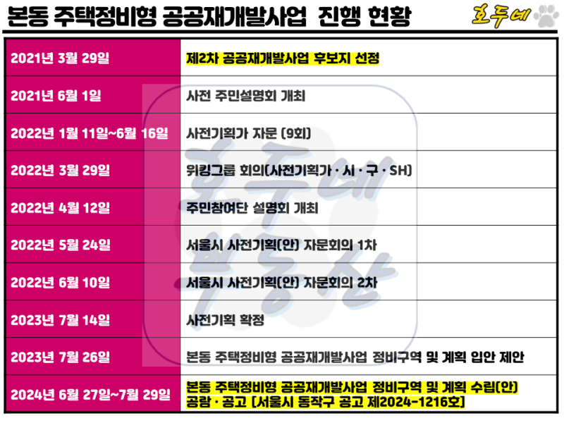 본동 공공재개발구역 정비계획과 건립세대수 및 건축설계안 추정분양가 입지분석 총정리동작구 재개발 네이버 블로그