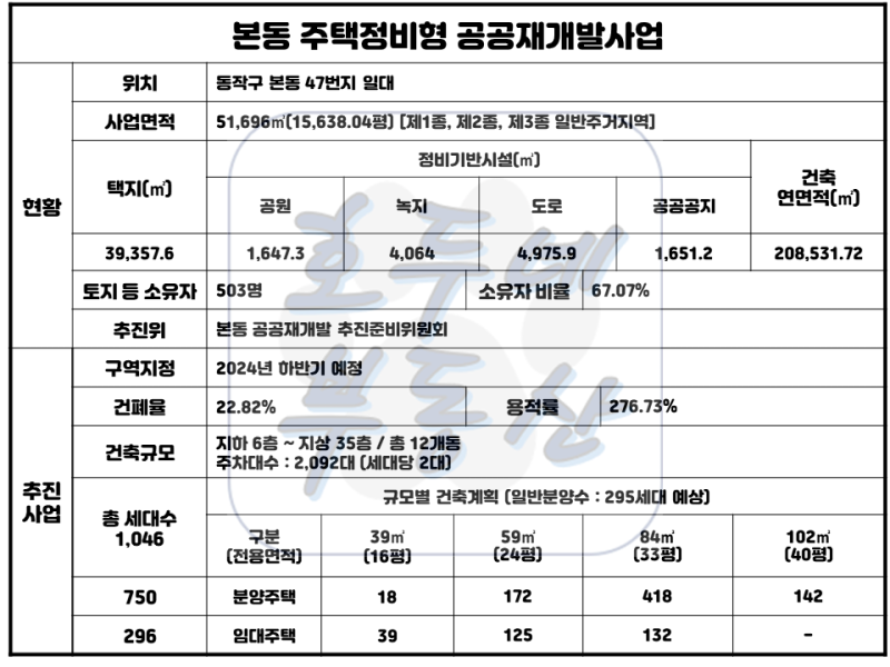 본동 공공재개발구역 정비계획과 건립세대수 및 건축설계안 추정분양가 입지분석 총정리동작구 재개발 네이버 블로그