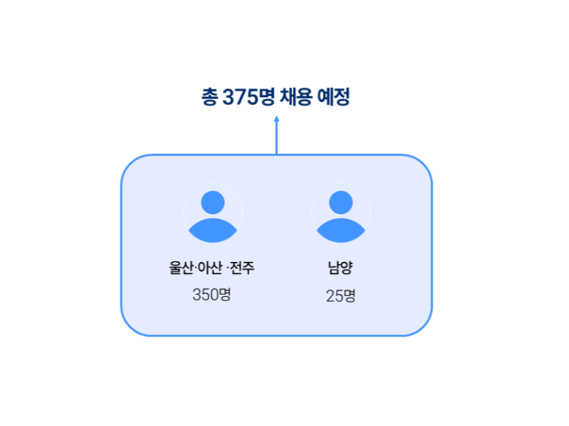 2024 현대자동차 생산직 채용 공고 발표 일정 및 자기소개서자소서 쓰는 법and예시 알아보기 Ft 고졸 취업 네이버 블로그