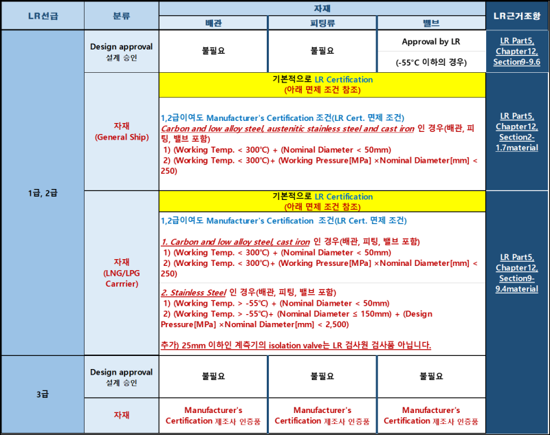 LR Class 선급 자재 선정, 적용 기준 (Pipe, Fitting, Valve) 테이블 및 근거 조항 : 네이버 블로그
