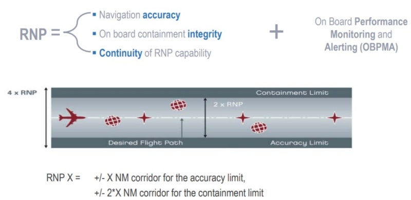 68. 성능기반항행(PBN, RNAV, RNP) : 네이버 블로그